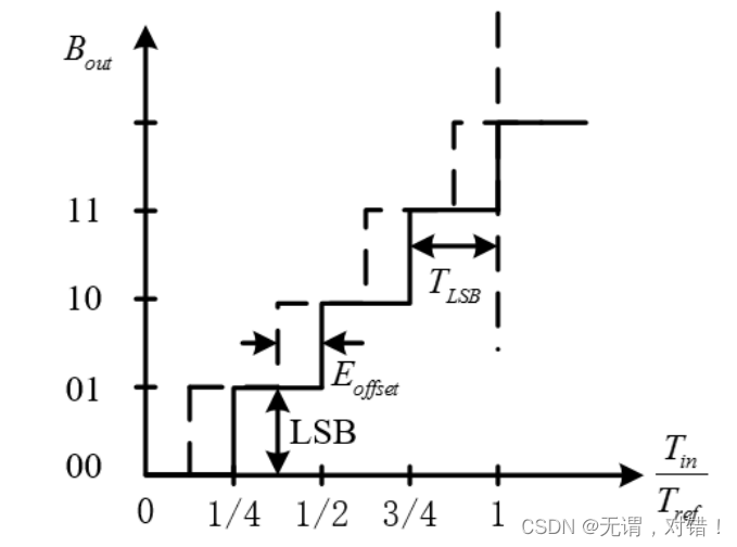 TDC学习（2）--Theory of TDC Operation（一）_time-to-digital converters-CSDN博客