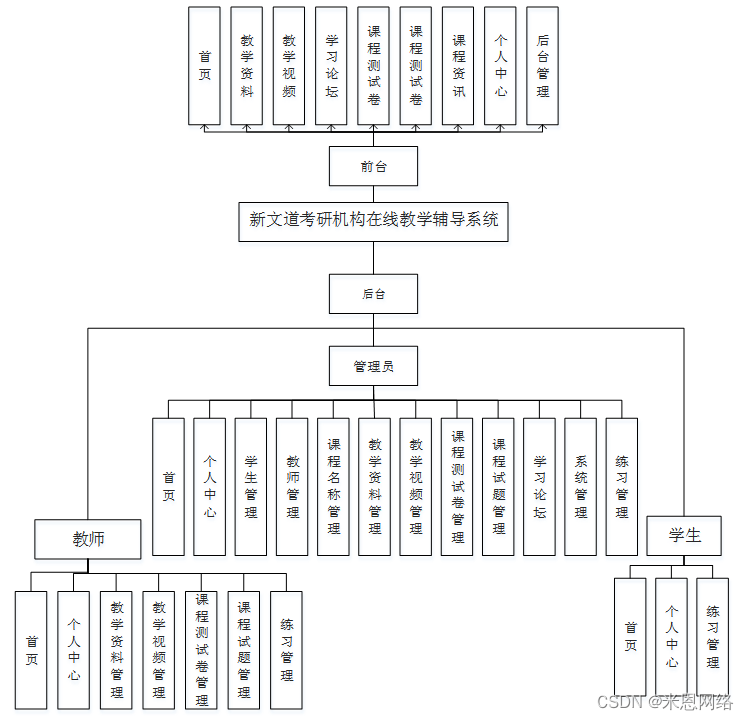 【附源码】计算机毕业设计java新文道考研机构在线教学辅导系统设计与实现课程辅导系统的设计与实现 Csdn博客