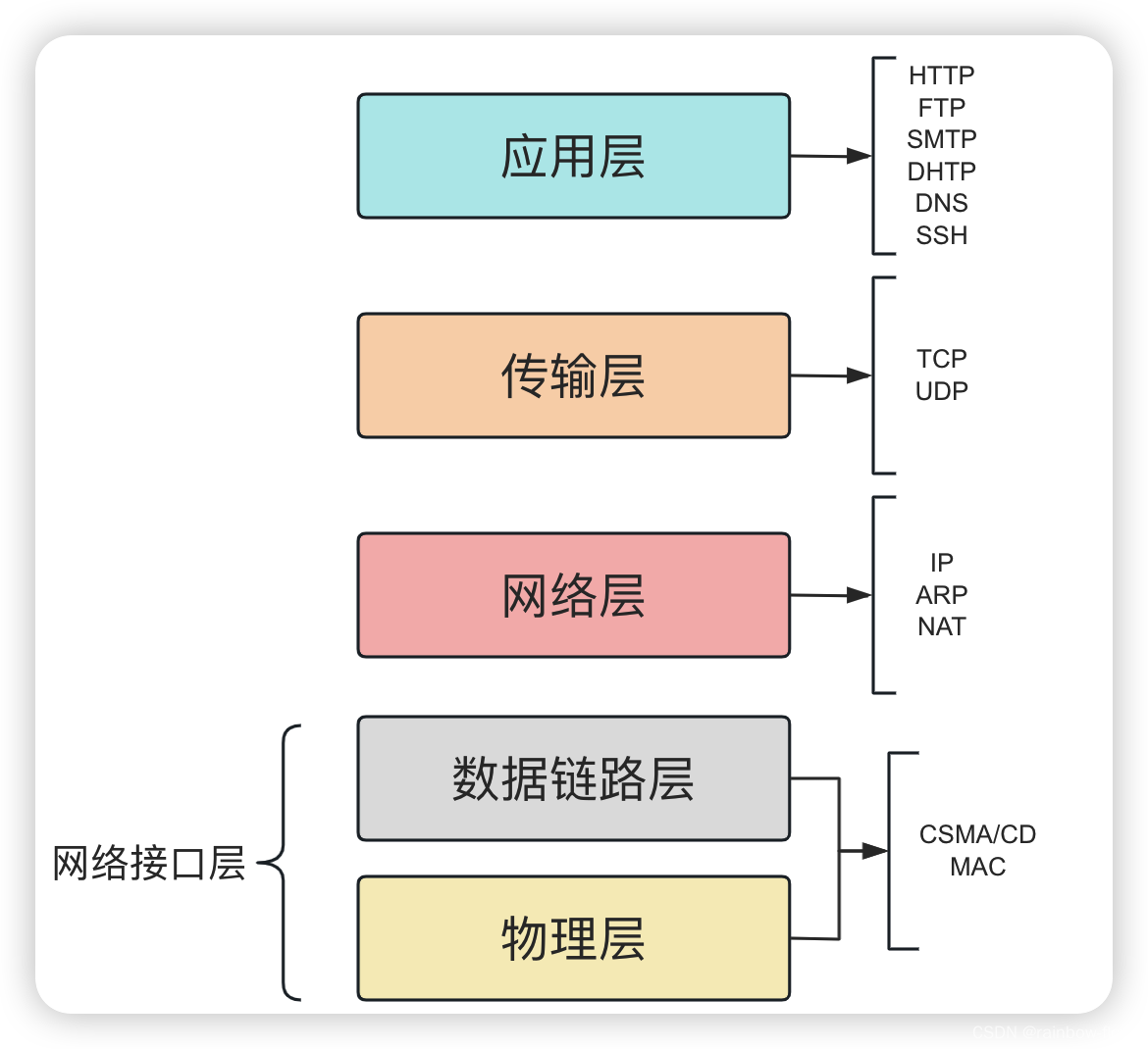 网络编程：tcpip协议、通信模式与java实现 Csdn博客