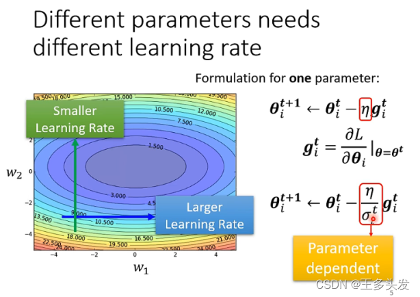 【李宏毅机器学习2021】Task04 深度学习介绍和反向传播机制_李宏毅深度学习介绍和反向传播-CSDN博客