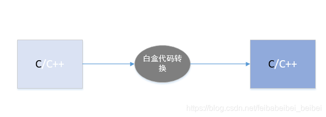 编译与代码安全之认识（二）：Source2Source源码混淆方法_stunnix cxx-obfus-CSDN博客