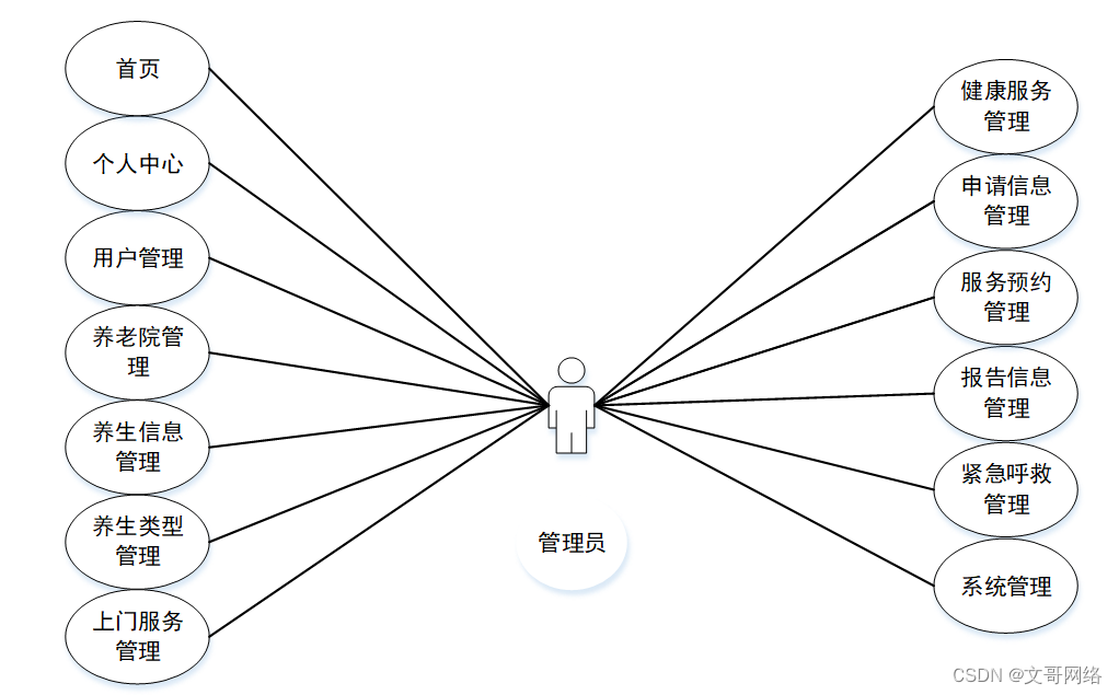 独有源码 Springboot养老平台的设计与实现u8sua借鉴他人经验，找到适合自己的毕业设计基于spring Boot的老年康养服务平台设计与实现 Csdn博客