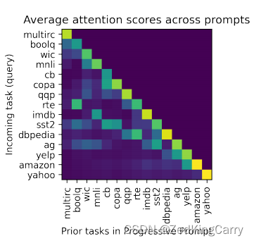 【论文阅读】Progressive Prompts: Continual Learning for Language Models-CSDN博客