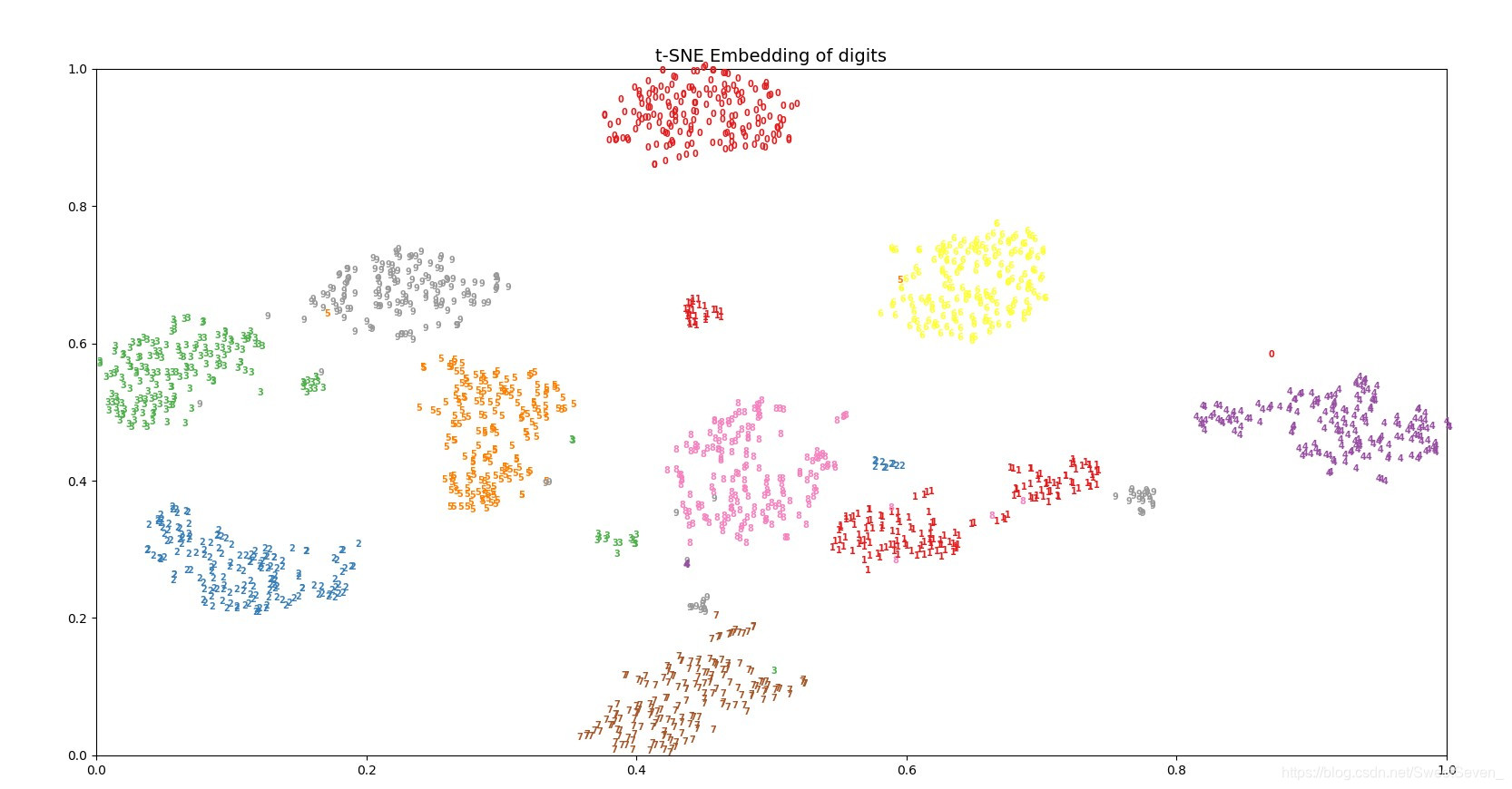 t-SNE数据降维（2维3维）及可视化_tsne三维可视化-CSDN博客