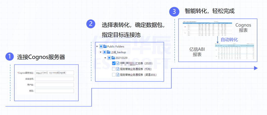 国产化BI平滑替代，某知名寿险Cognos替换项目分享_国产化数据库替换工作量评估-CSDN博客