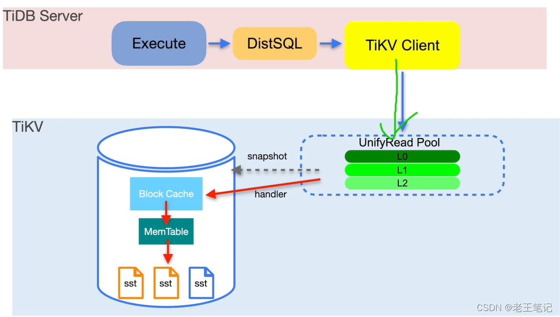 TiKV关键性能参数及优化_tiky 性能-CSDN博客