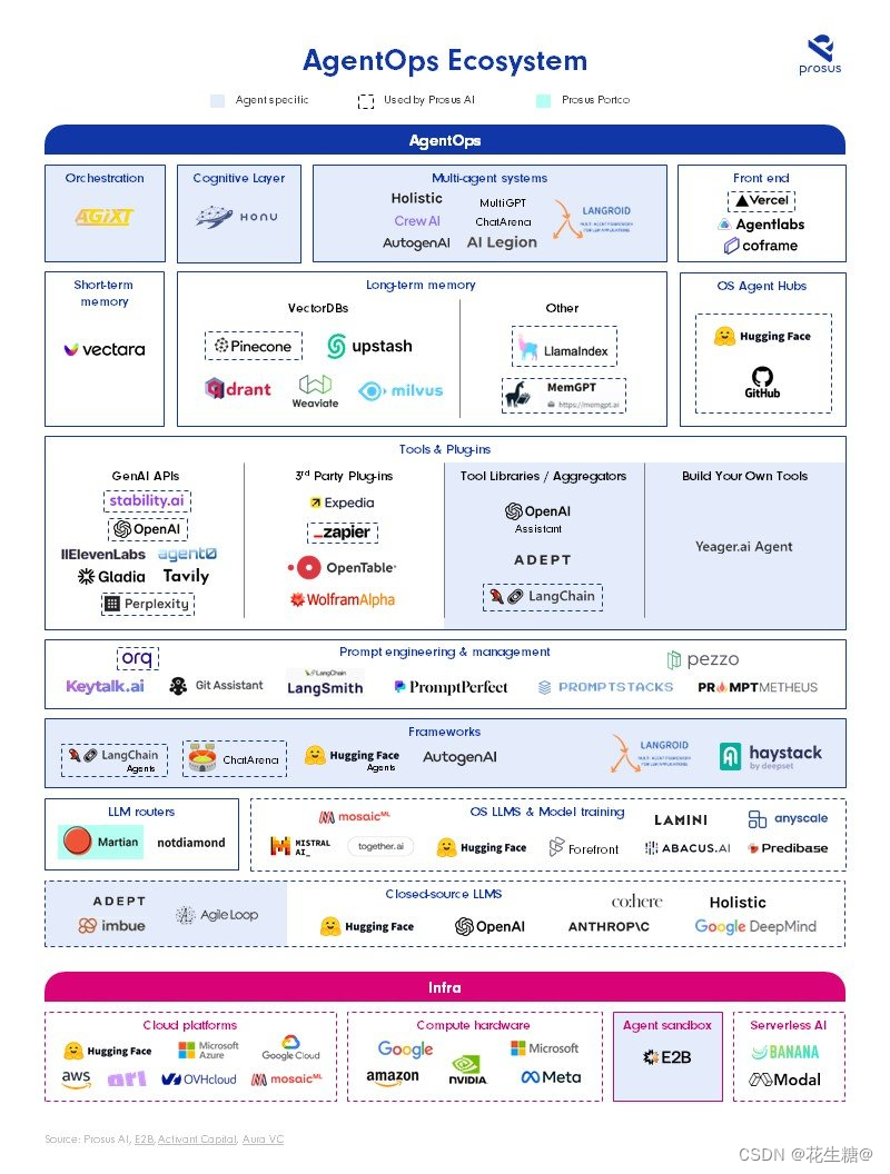 AI代理和AgentOps生态系统的剖析-CSDN博客