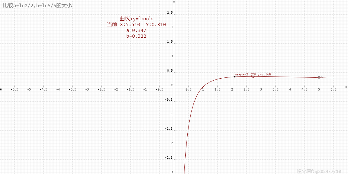 【高中数学/对数函数】比较a=ln2/2,b=ln5/5的大小_y=ln二分之根号二的图像-CSDN博客