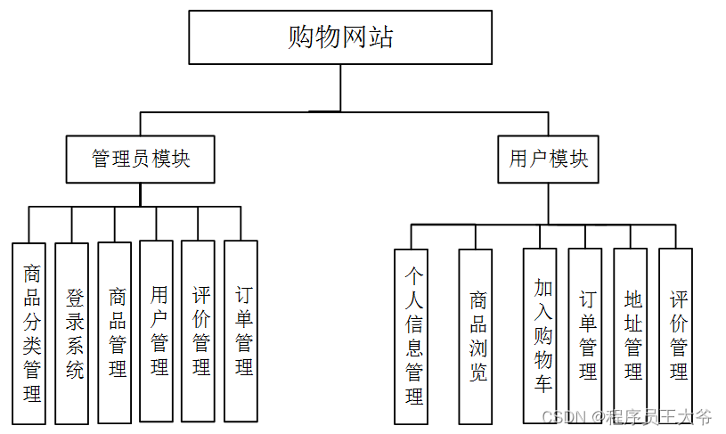 【毕业设计课程设计】基于ssm的购物商城网站设计与实现（源码文章） Java Jsp Mvc Webssm框架购物网页 Csdn博客