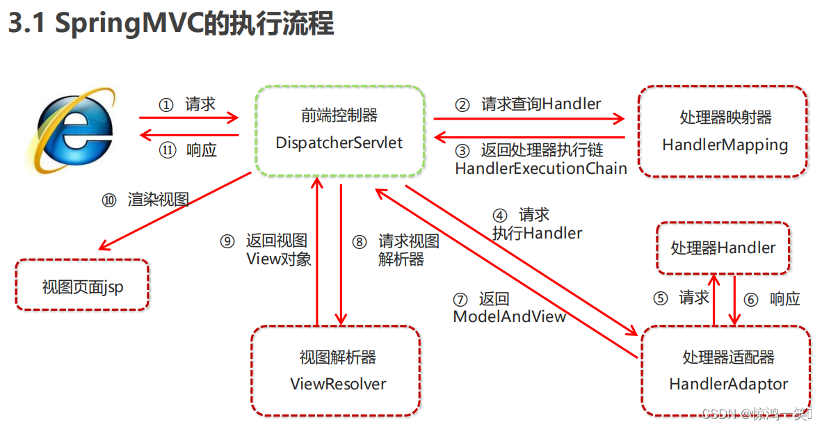 Spring集成web环境、SpringMVC、数据响应、获得请求数据、Restful风格、 JdbcTemplate_spring请求响应还有数据库操作都写在哪里-CSDN博客