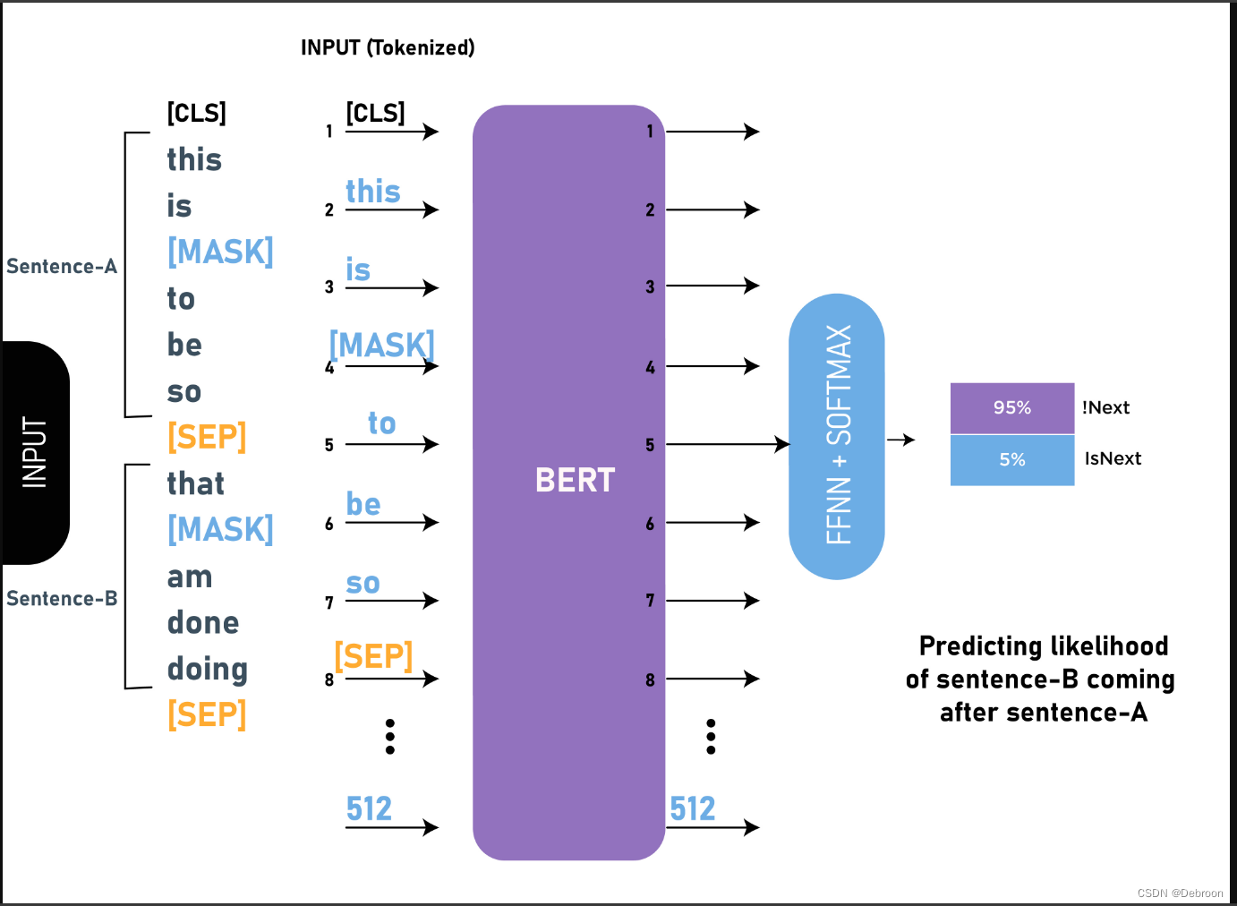 【史上最小白】Bert 分析类大模型：双向 Transformer 编码器_双向transformer-CSDN博客