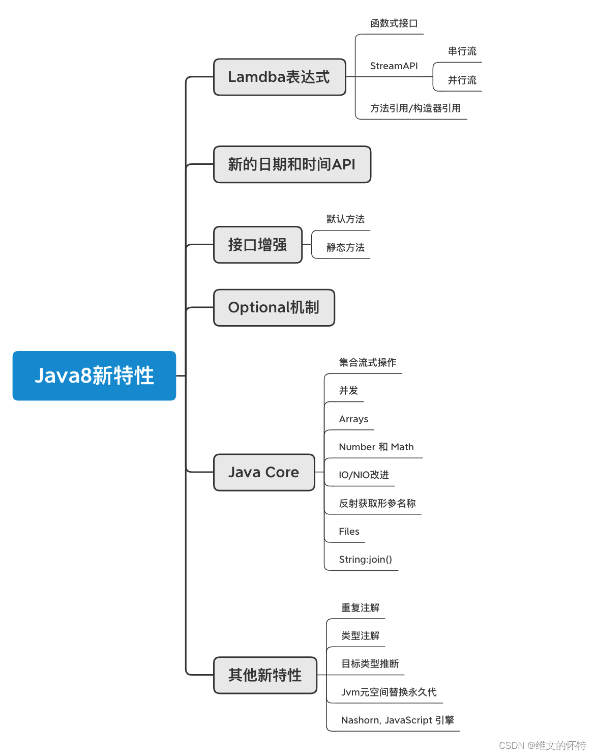 Java新特性 - Jdk8版本_jdk8 java8-CSDN博客