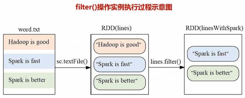 【4-5章】Spark编程基础(Python版)-CSDN博客