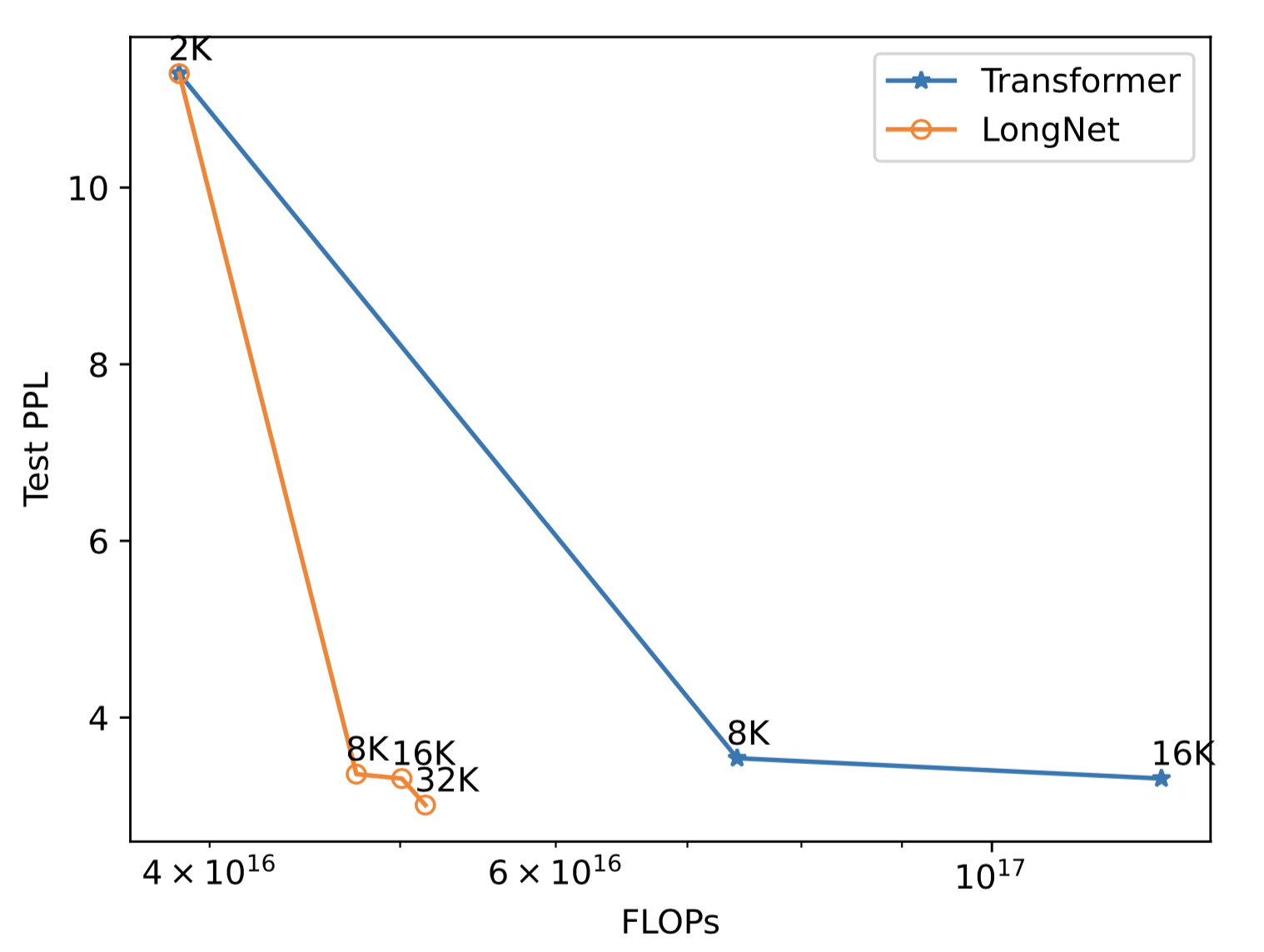 10亿上下文！微软新作，引入LongNet将Transformers上下文长度扩充到10亿_a length-extrapolatable ...