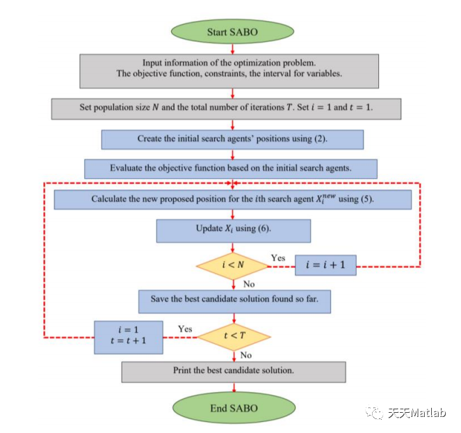 减法平均优化算法（SABO）求解单目标优化问题附matlab代码_sabo算法-CSDN博客