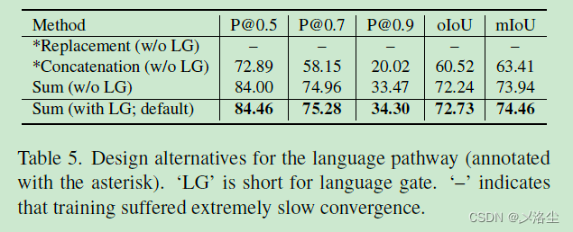 结合 Swin-Transformer 的 LAVT: Language-Aware Vision Transformer for Referring Image Segmentation ...