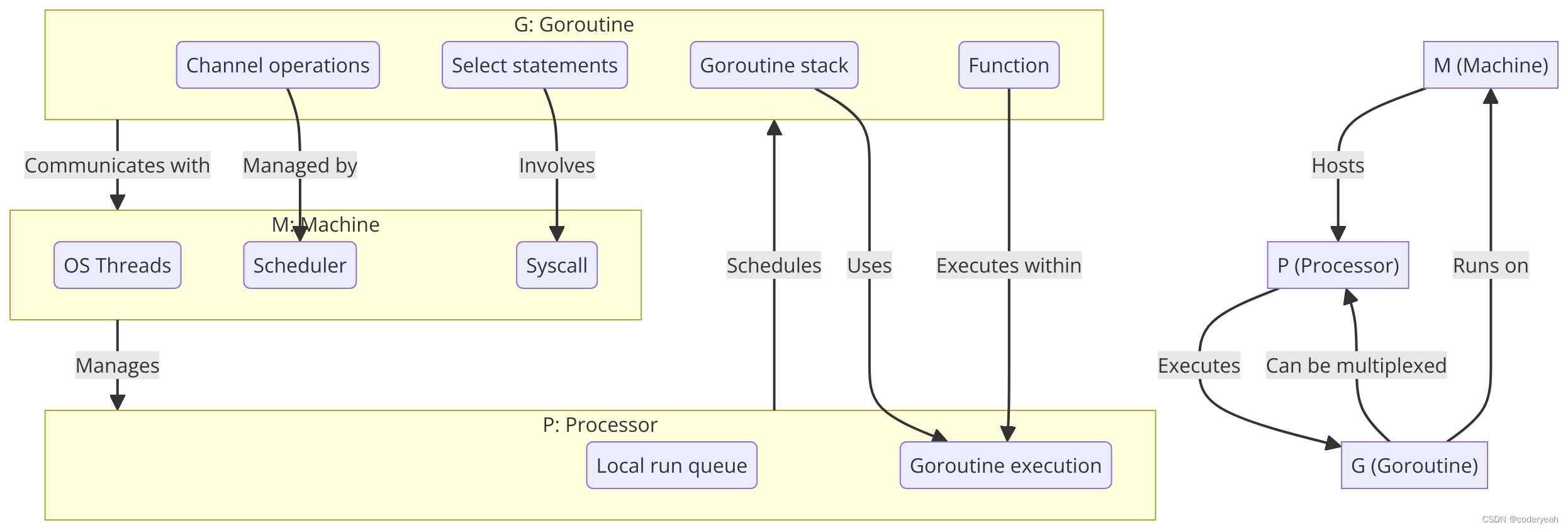 go语言GMP模式介绍以及协程案例展示_go gmp-CSDN博客