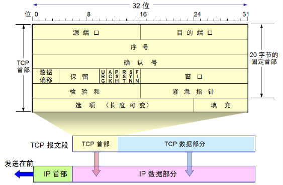 【计算机网络05】传输层之TCP数据格式_data offset-CSDN博客