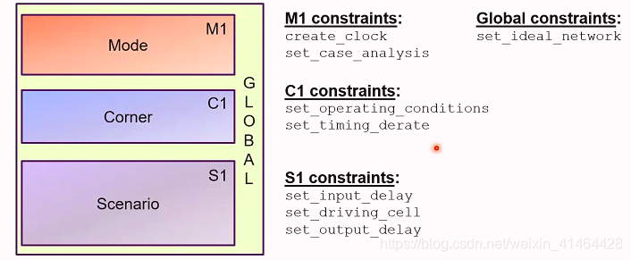 ICC II 4 timing setup（MCMM的设置）_icc ocv如何设置多个library-CSDN博客