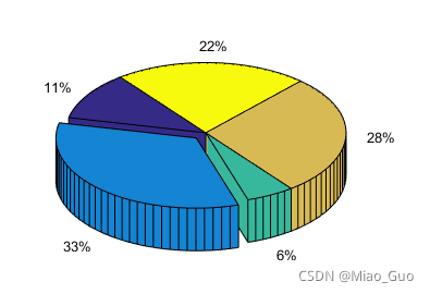 matlab制作饼图pie pie3_matlab饼图-CSDN博客