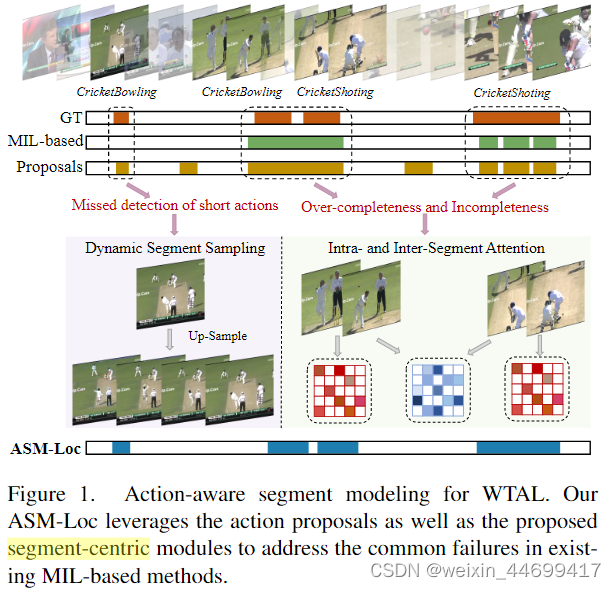 ASM-Loc Action-aware Segment Modeling for Weakly-Supervised Temporal Action Localization_asm-loc ...