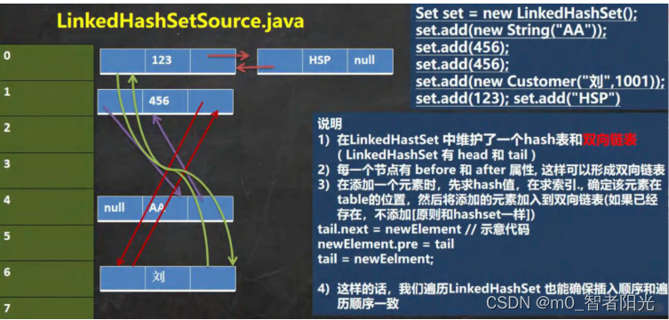 LinkedHashSet详解_linkedhashset去重-CSDN博客