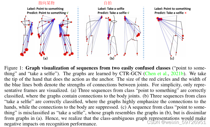 【论文总结】GRAPH CONTRASTIVE LEARNING FOR SKELETON-BASED ACTION RECOGNITION(基于骨架动作识别的图对比学习 ...