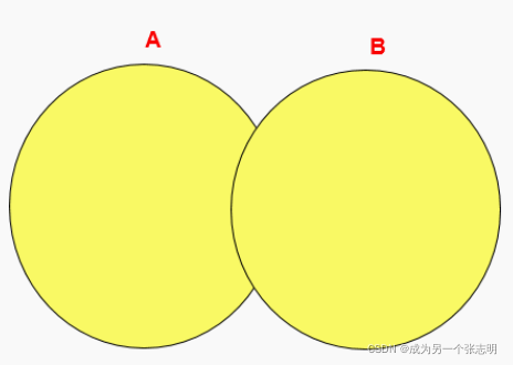 MySQL 使用SQL99实现7种JOIN操作_sql99 full join cross join-CSDN博客