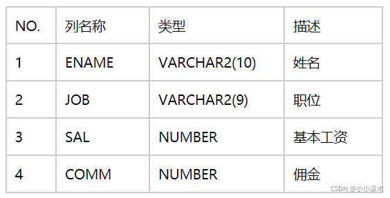 Oracle实例 Scott四张表（含建表及添加数据的sql代码）oracle Scott Mgr 表 Csdn博客