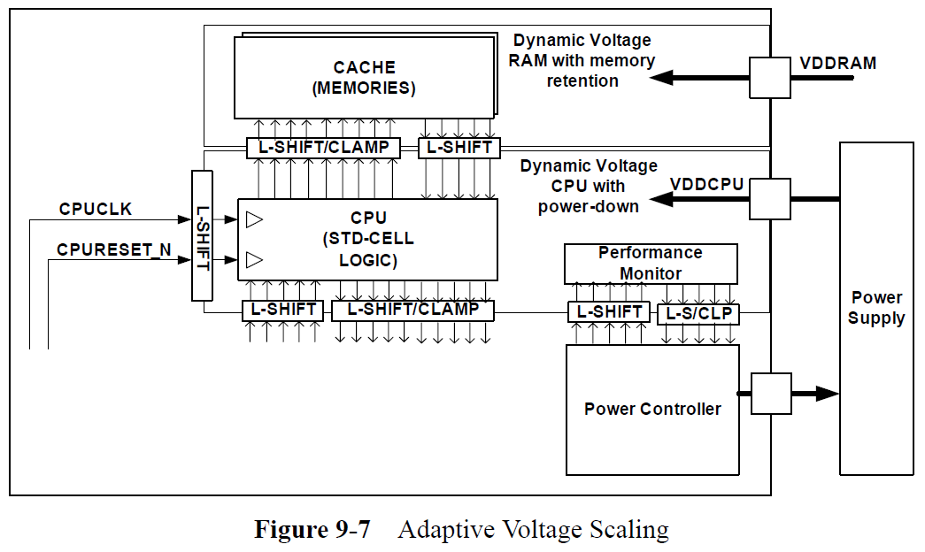 lower power设计中的DVFS设计-CSDN博客