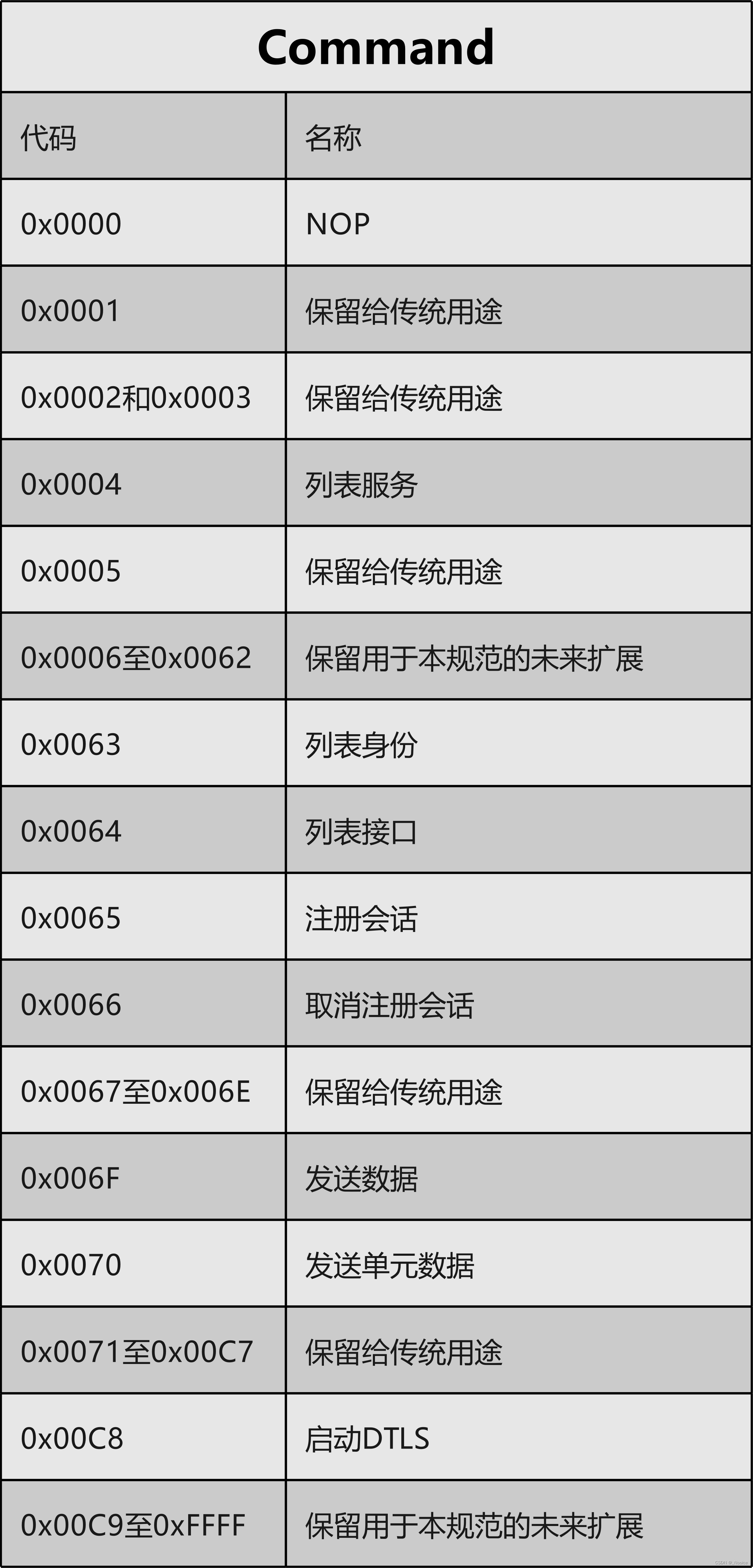 第三章-Ethernet/IP帧结构_ethernetip register session过程-CSDN博客