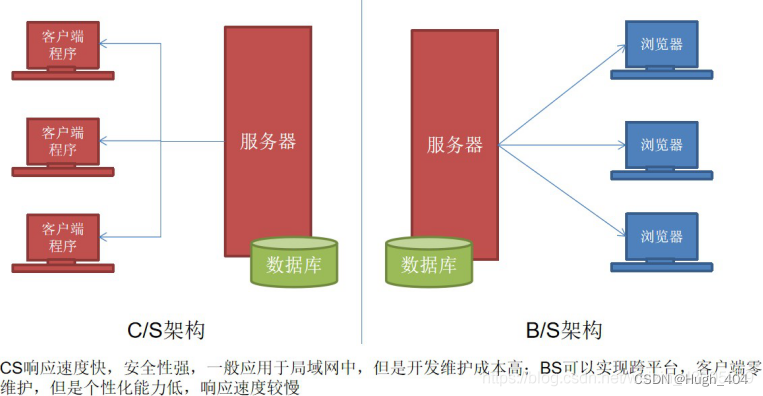 Web开发之CS架构与BS架构_cs架构改成成bs架构怎么改-CSDN博客