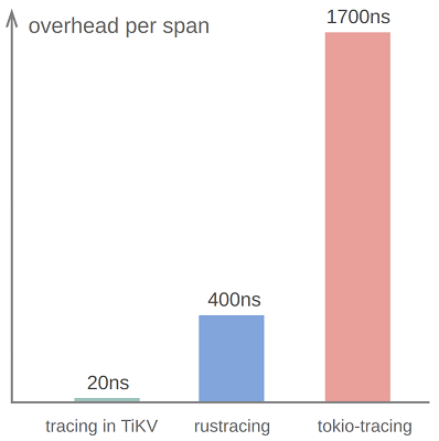 TiKV 高性能追踪的实现解析_systemtime::now() instant::now()-CSDN博客