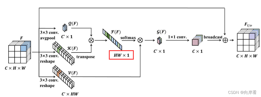 NLNet、GCNet、RTNet三种多头注意力网络的对比与分析-CSDN博客