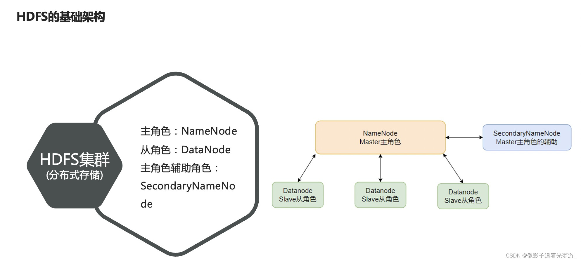大数据3 Hadoop Hdfs 分布式文件系统 Csdn博客 8933