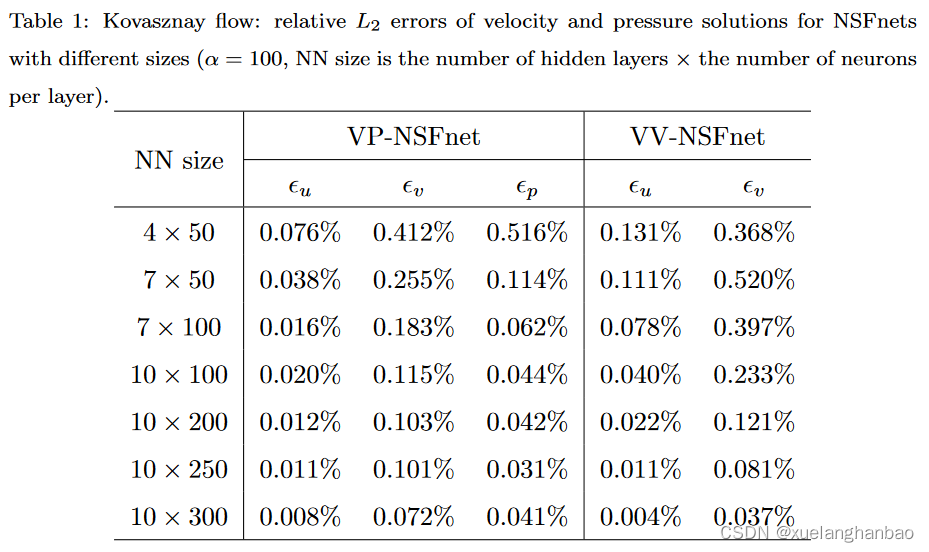 NSFnets：Physics-informed neural networks for the incompressible Navier ...