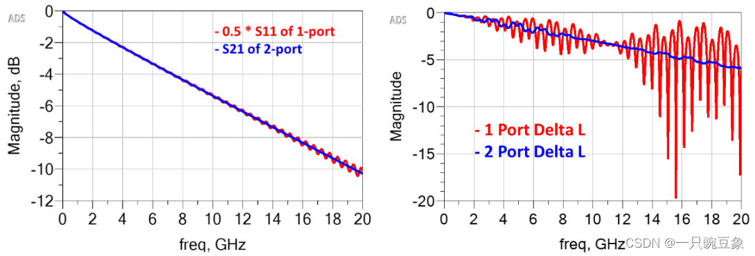 SI案例分享--实用的单端口Delta-L测试方法-CSDN博客