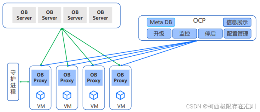 OBProxy路由策略与使用运维-部署_是一个web api的服务,供ob server及ob proxy访问-CSDN博客