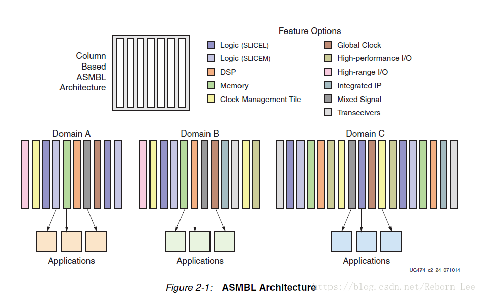Xilinx® 7 series FPGAs CLBs专题介绍（二）_lut elements-CSDN博客