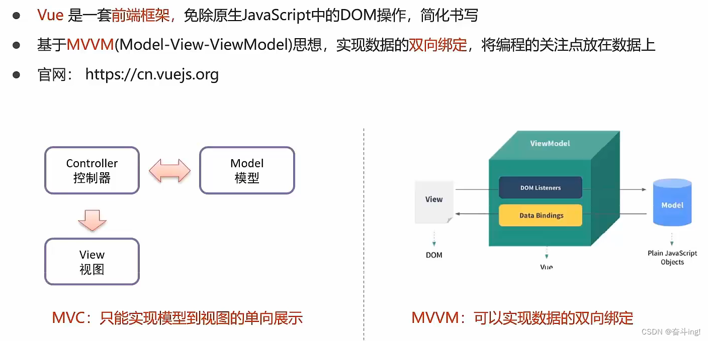 Vue快速入门及vue常用指令vue入门和指令学习 Csdn博客
