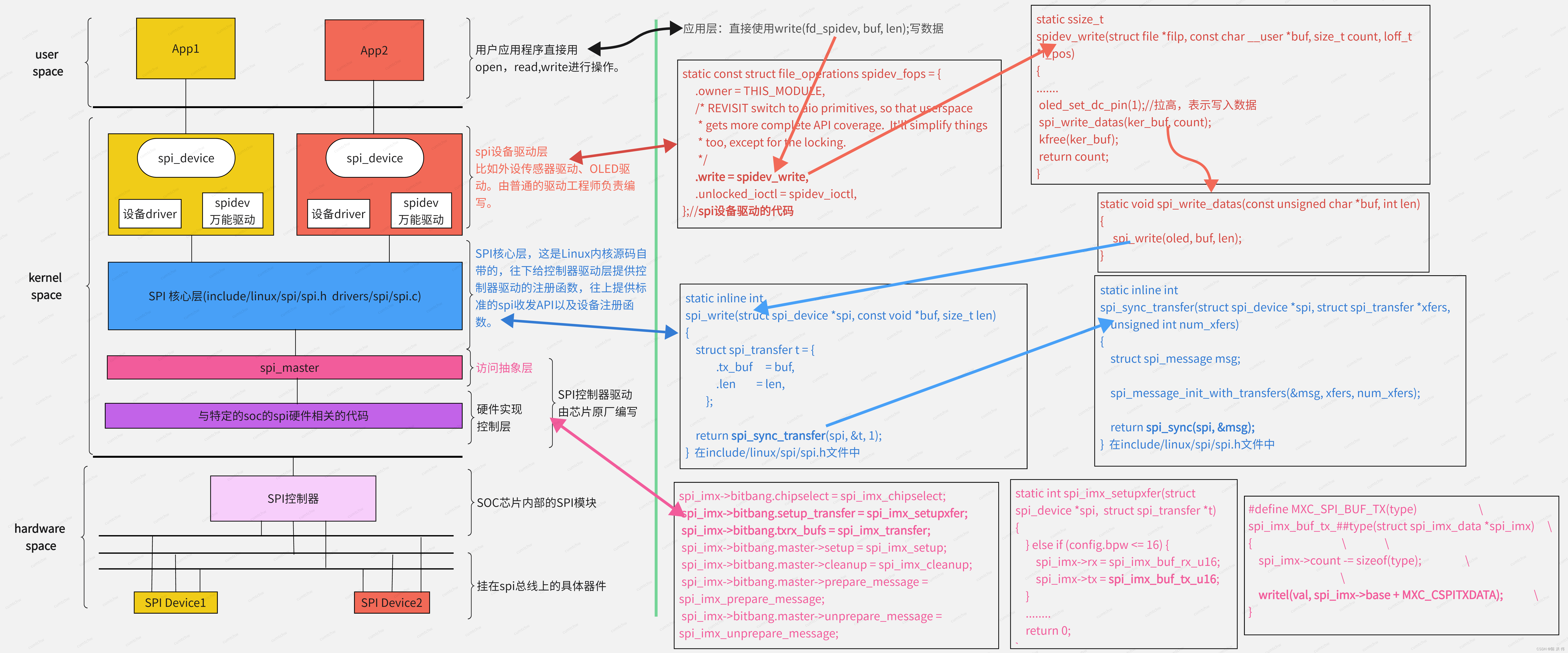 Linux内核SPI子系统驱动框架详解_linux spi驱动框架-CSDN博客