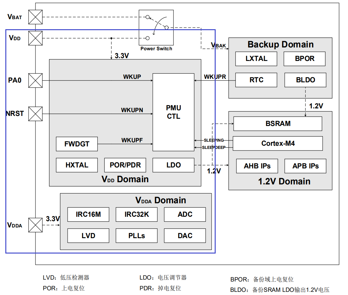 ARM32开发--电源管理单元_arm wfi-CSDN博客