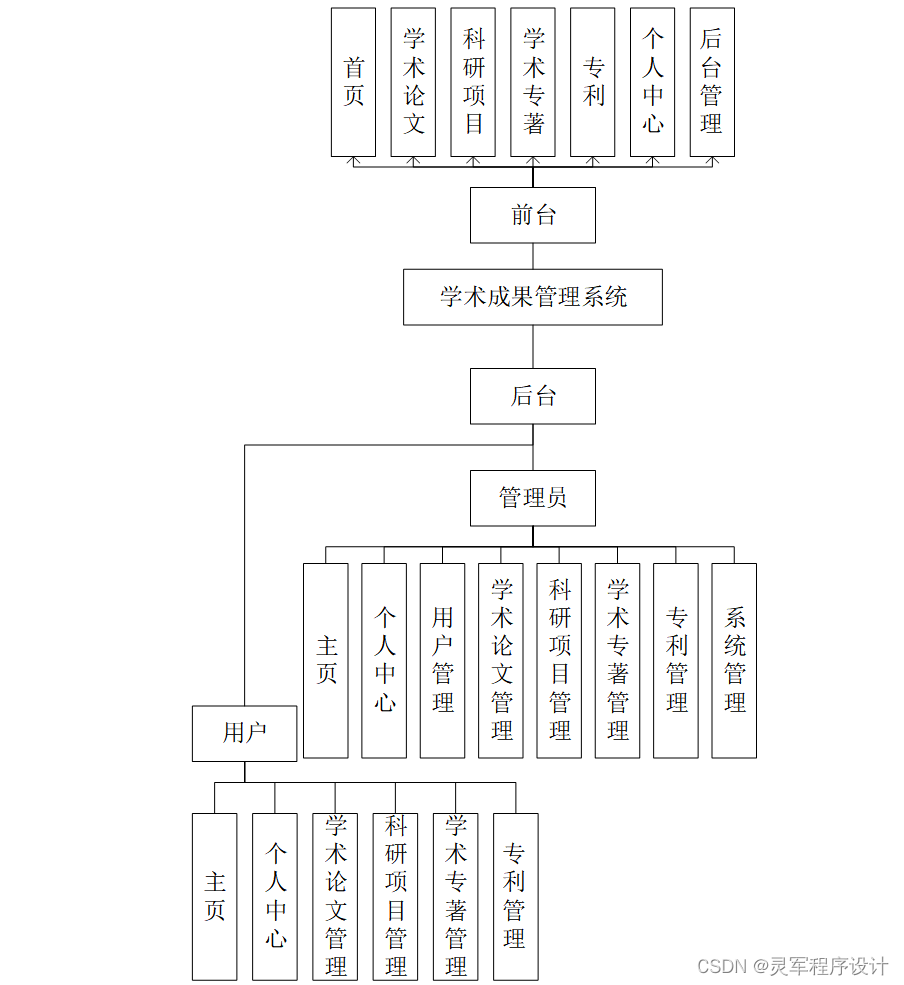 java/jsp/ssm学术成果管理系统【2024年毕设】-CSDN博客