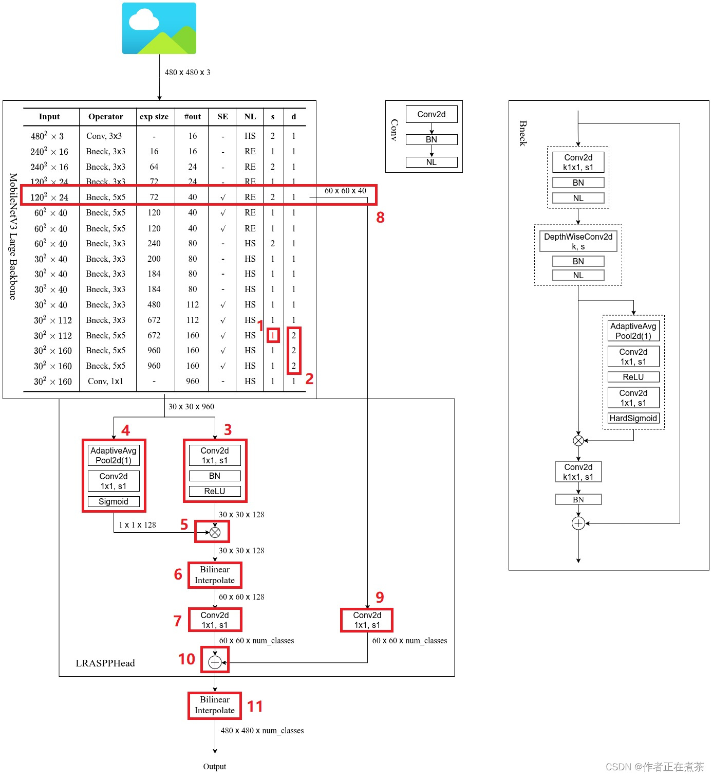 【霹雳吧啦】手把手带你入门语义分割9：LR-ASPP 网络模型_lraspp-CSDN博客