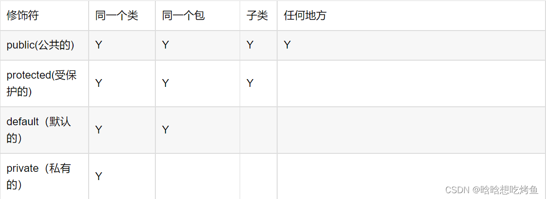 Java中的访问修饰符java访问修饰符 Csdn博客 