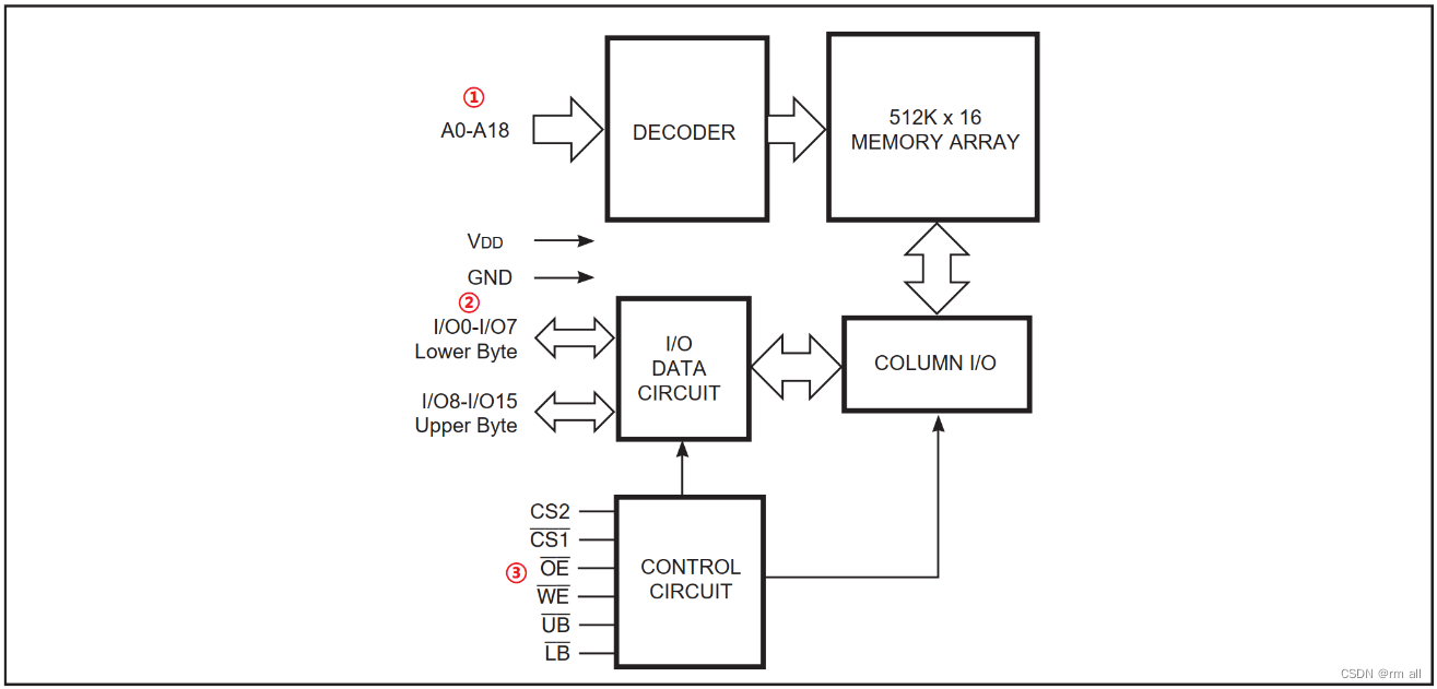 I.MX6ULL_Linux_基础篇(11) DDR介绍与校准_linux ddr参数-CSDN博客