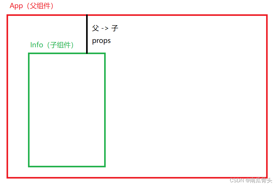 Vue2&3-props配置功能_vue2 props type-CSDN博客