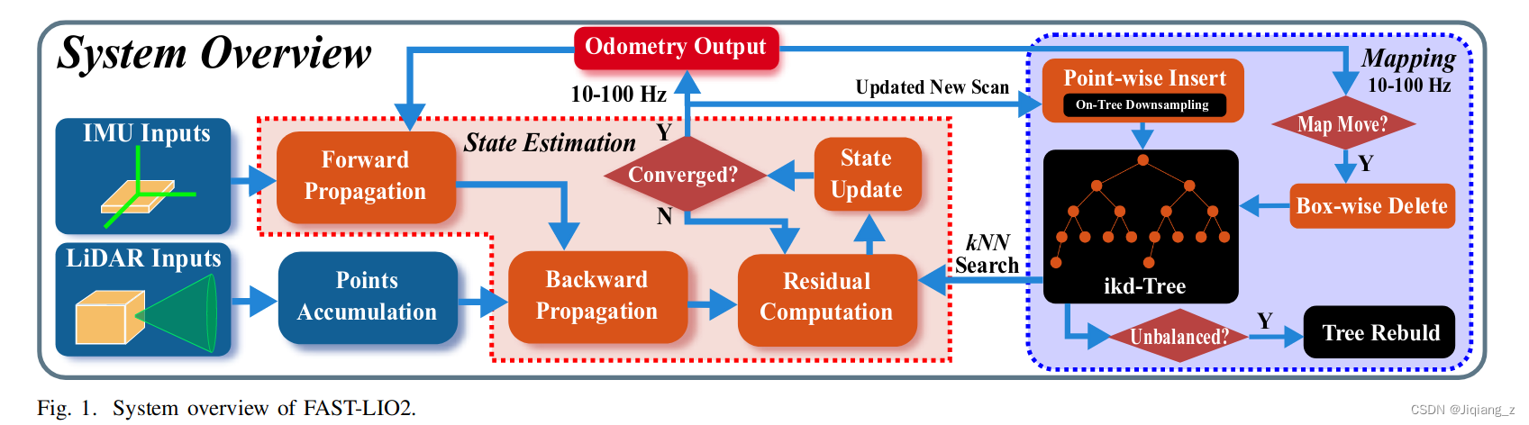 FAST-LIO系列-阅读笔记_fastlio和fastlio2区别-CSDN博客