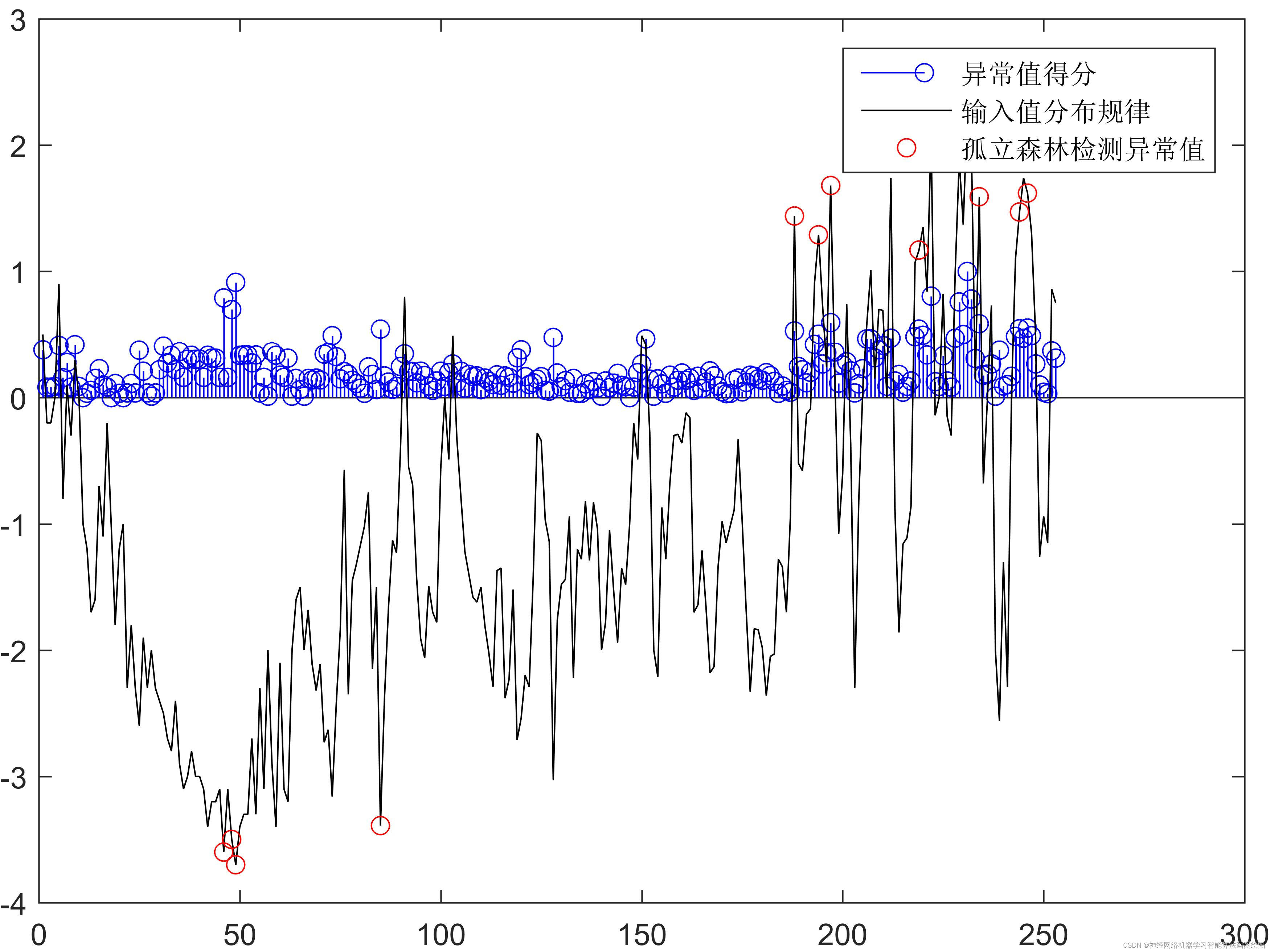 基于matlab编程的孤立森林异常数据检测（代码完整，数据齐全）孤立森林算法matlab代码 Csdn博客