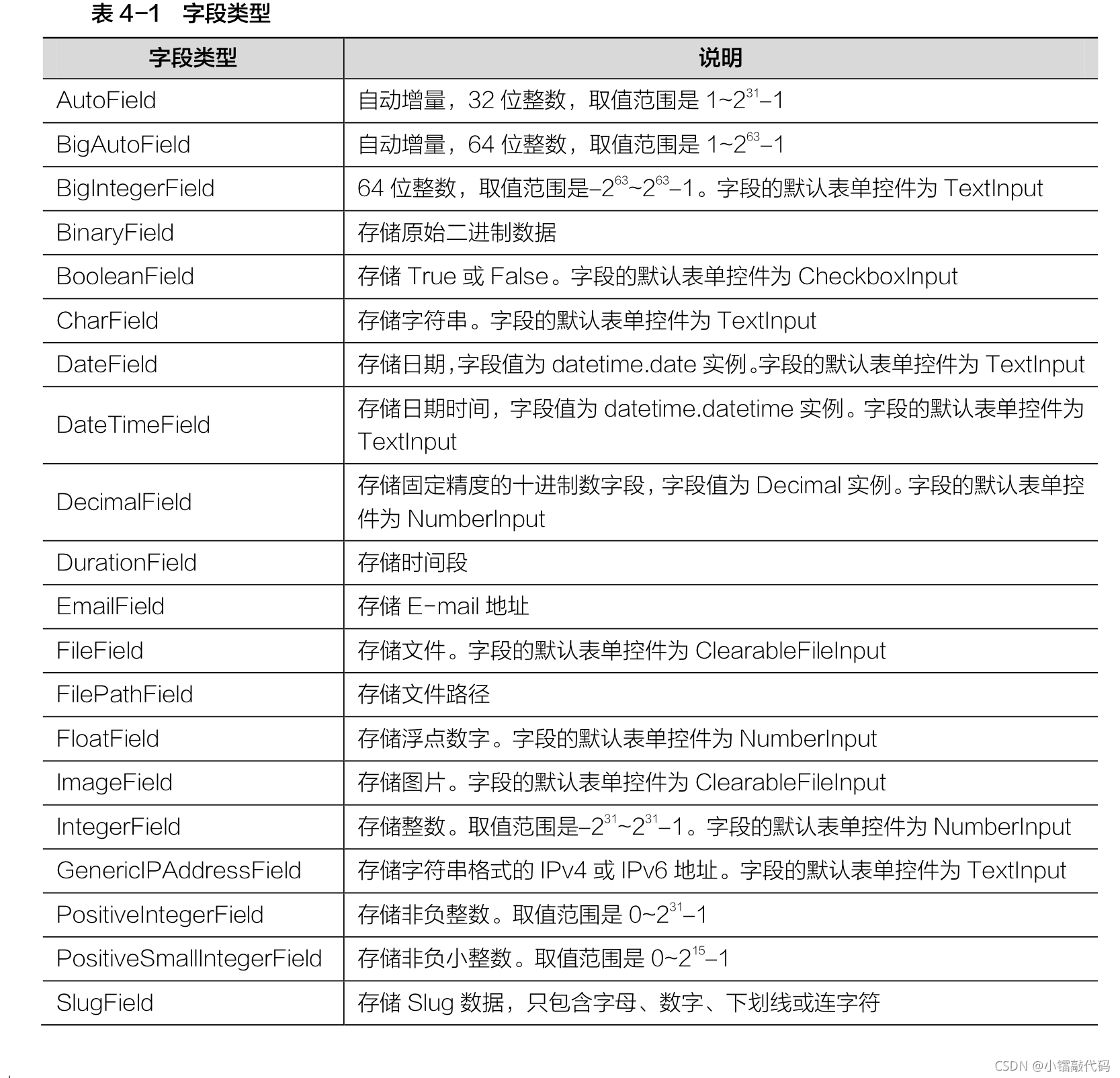 Django数据库学习——定义模型django中的数据库中定义模型类 Csdn博客